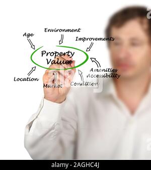 Property Value Market Diagram Concept Stock Photo - Alamy