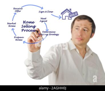Diagram of Home Selling Process Stock Photo - Alamy