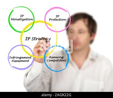 Diagram of IP strategies Stock Photo - Alamy
