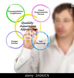 Diagram of Quality Assurance Approach Stock Photo - Alamy