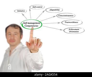 Self Management Competencies Stock Photo - Alamy
