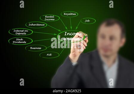 Diagram of Income sources Stock Photo - Alamy