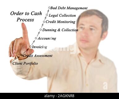 Order to Cash Process Stock Photo - Alamy