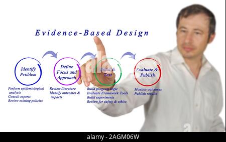 Diagram of Evidence-Based Design Stock Photo - Alamy