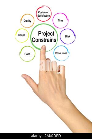 Seven factors that constrain project Stock Photo - Alamy
