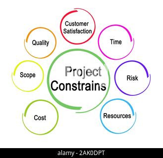 Seven factors that constrain project Stock Photo - Alamy