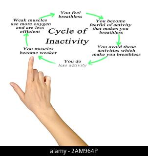 Cycle of Inactivity: From fear to weakness Stock Photo - Alamy