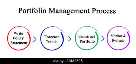 Components of Portfolio Management Process Stock Photo - Alamy