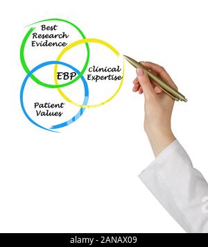 Components of Evidence Based Practice Stock Photo - Alamy