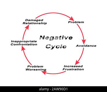Negative Cycle of relationship damage Stock Photo - Alamy