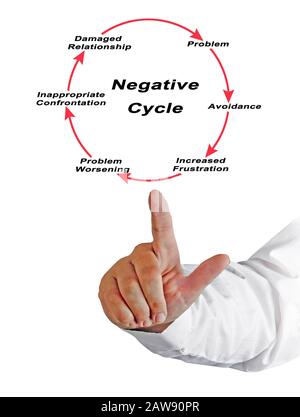 Negative Cycle of relationship damage Stock Photo - Alamy