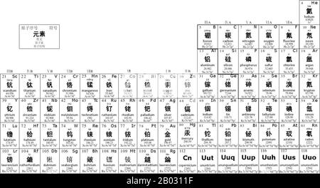 Periodic Table of Elements, China. The periodic table is a tabular ...