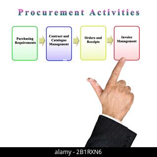 Four Stages of Procurement Process Stock Photo - Alamy