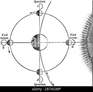 Phases The shadow of the moon on earth during an eclipse. Different ...