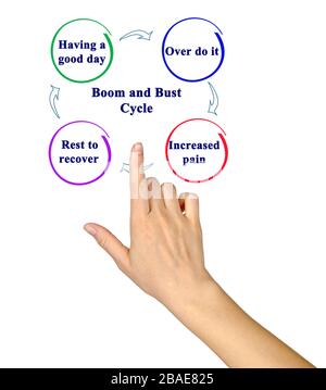 Boom and Bust Cycle of pain Stock Photo - Alamy