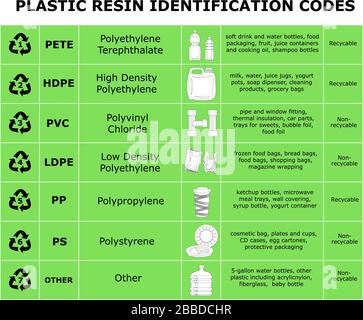 Plastic recycling identification and packaging signs and symbols. Waste ...