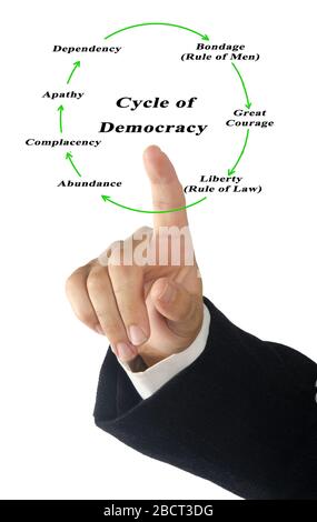 Seven Steps in Cycle of Democracy Stock Photo - Alamy