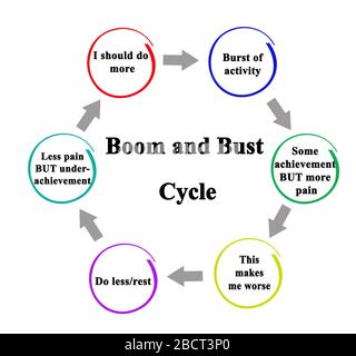 Boom and Bust Cycle of pain Stock Photo - Alamy