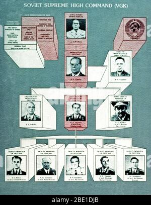 Chart showing organization of Soviet Supreme High Command (VGK ...