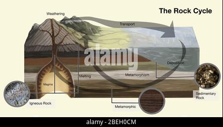 Rock cycle, illustration Stock Photo - Alamy
