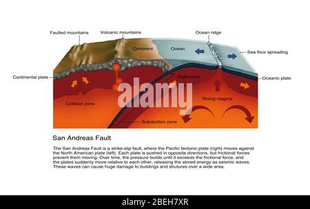 San Andreas Fault, Diagram Stock Photo - Alamy
