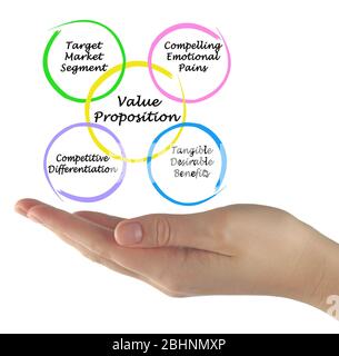 Four Components of Value Proposition Stock Photo - Alamy