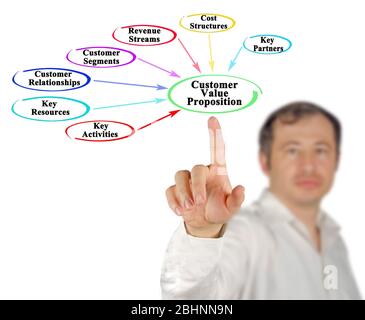 Seven Components of Customer Value Proposition Stock Photo - Alamy