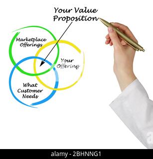Three Components of Value Proposition Stock Photo - Alamy
