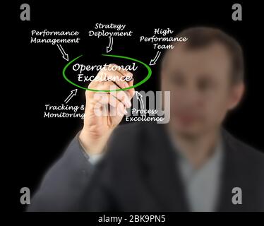 Components of Operational Excellence Stock Photo - Alamy