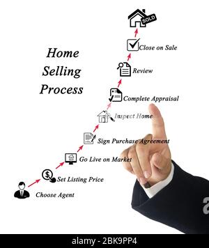 Components of Home Selling Process Stock Photo - Alamy