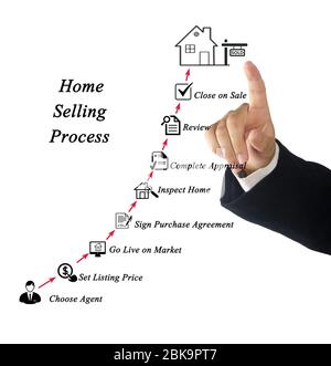 Components of Home Selling Process Stock Photo - Alamy