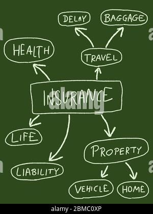 Insurance mind map - doodle graph with types of insurance Stock Vector ...