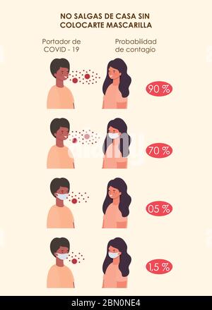 Probability of contagion using masks women and men avatars vector ...