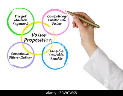 Four Components of Value Proposition Stock Photo - Alamy