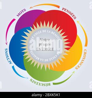 Reality Cycle Diagram, Law of Attraction Concept about Thoughts and ...