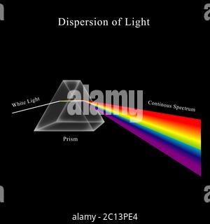Light dispersion. Illustration of how to get a rainbow. Dispersion of ...