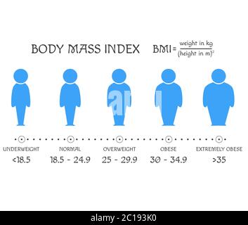 Body mass index from underweight to extremely obese. Woman silhouettes ...