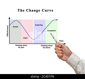 How effectiveness changes over time Stock Photo - Alamy