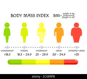 Body mass index from underweight to extremely obese. Woman silhouettes ...