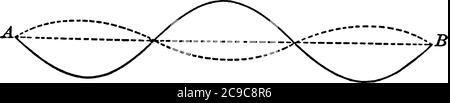 A diagram that represents two such wave systems of equal periods and ...