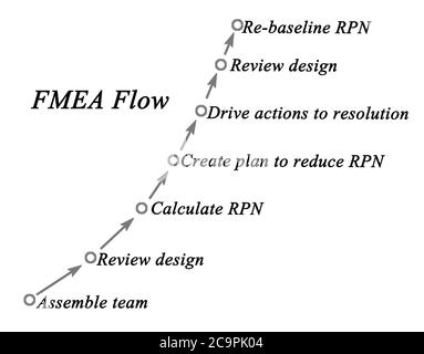FMEA. Failure Mode and Effects Analysis. Red seal and imprint "FMEA ...