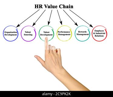 HR Value Chain Stock Photo - Alamy
