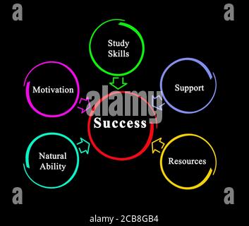 Five drivers of success Stock Photo - Alamy