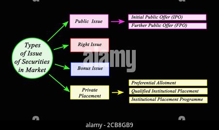 Types of Issue of Securities in Market Stock Photo - Alamy