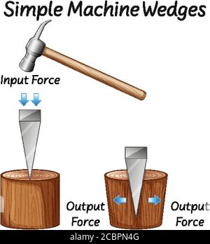 Science simple machine wedges diagrams Stock Vector Image & Art - Alamy