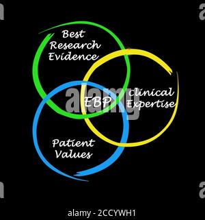 Components of Evidence - Based Practice Stock Photo - Alamy