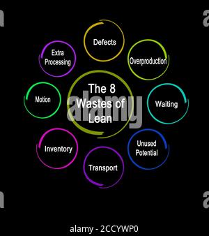 Eight wastes accordingly to lean methodology Stock Photo - Alamy
