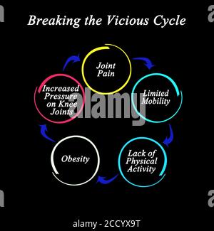 Breaking Vicious Cycle of pain Stock Photo - Alamy