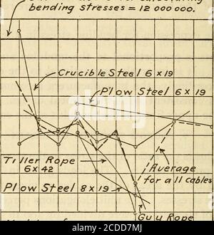 . Strength and other properties of wire rope. . Fig. 6.—Sectional view ...