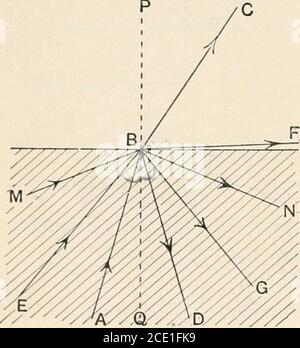 Demonstration of reflection of a light beam in a mirror. Physics ...